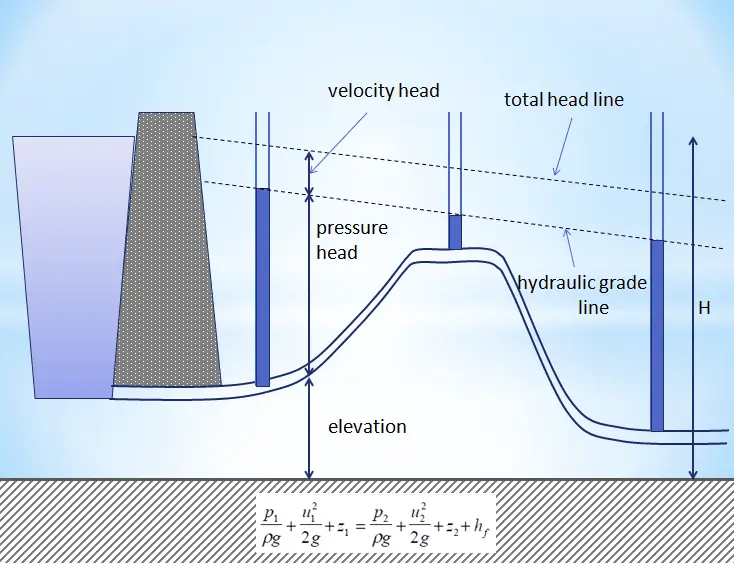 What is Conservation of Energy in Fluid Mechanics – Bernoulli’s ...