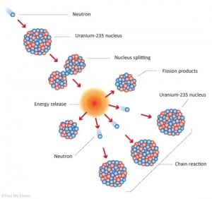 What is Neutron Source - Definition