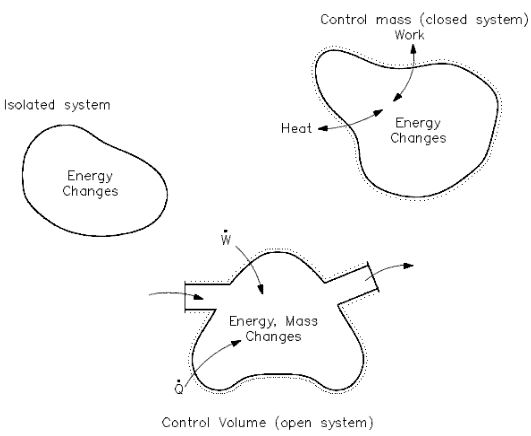What is Open System – Closed System – Isolated System - Definition