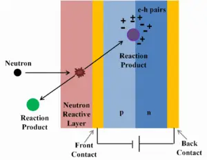 What is Detection of Neutrons - Definition