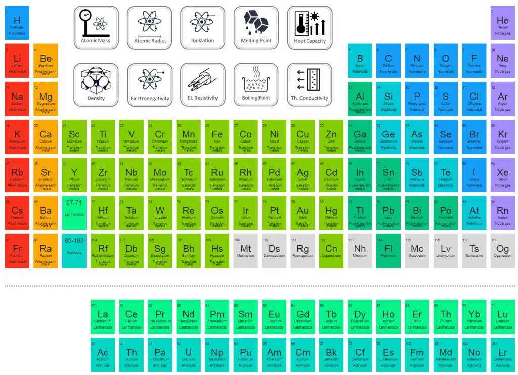 Strength of Chemical Elements - Tensile - Yield - Material Properties
