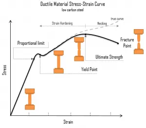 Strength of Materials - Tensile - Yield | Material Properties