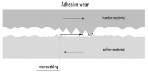 What is Adhesive Wear vs Abrasion Wear - Definition | Material Properties