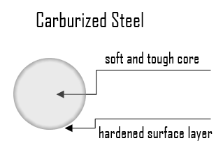 What is Carburizing – Advantages and Application - Definition ...