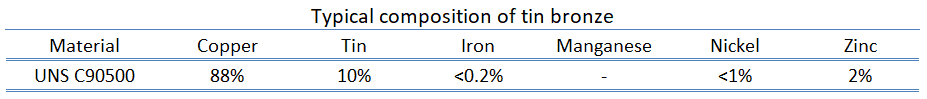 What are Properties of Gun Metal - Tin Bronze - UNS C90500 - Definition ...
