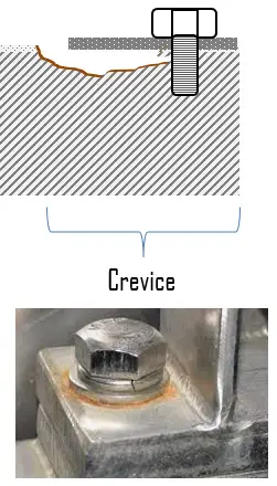 What is Crevice Corrosion - Definition | Material Properties