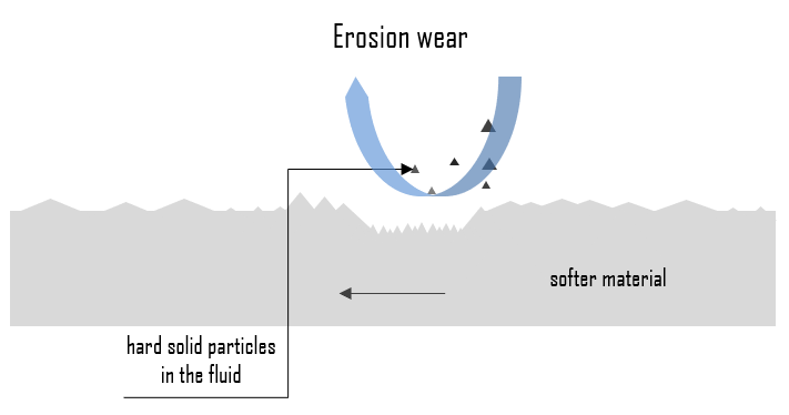 What is Erosion - Corrosion - Definition | Material Properties