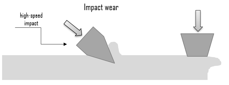 What is Impact Wear - Definition | Material Properties