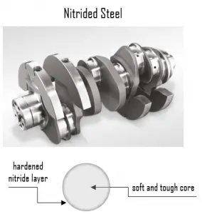 What is Nitriding – Advantages and Application - Definition | Material ...