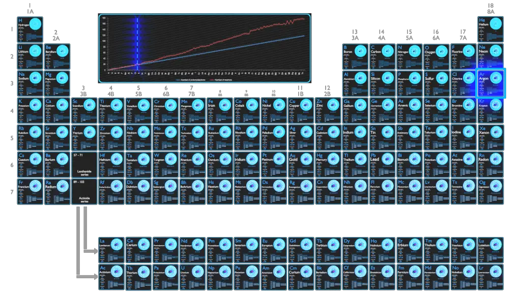 Argon - Protons - Neutrons - Electrons - Electron Configuration