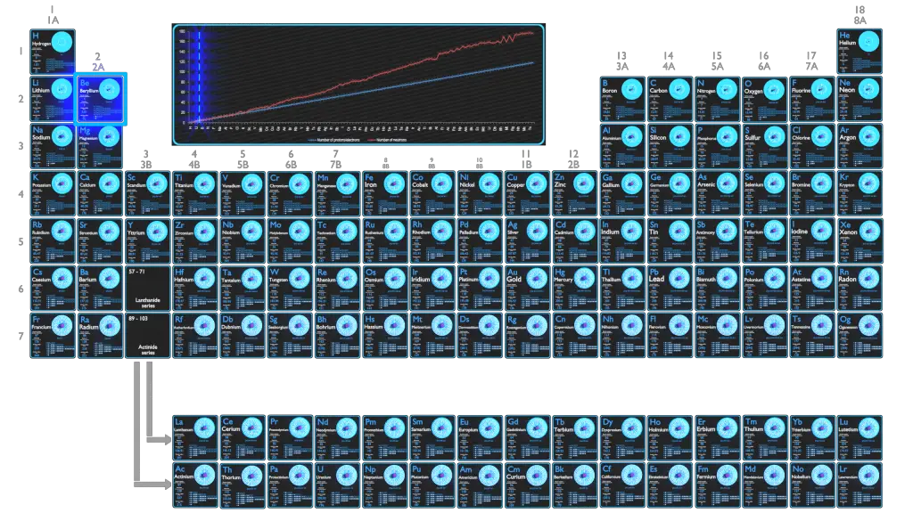Béryllium - Protons - Neutrons - Électrons - Configuration électronique