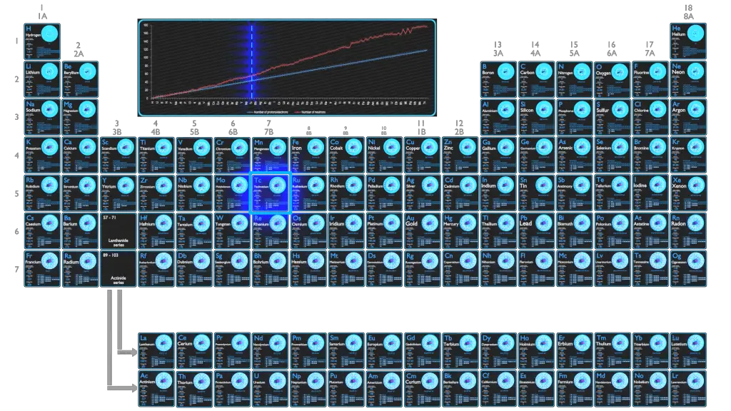 Technetium - Protons - Neutrons - Electrons - Electron Configuration