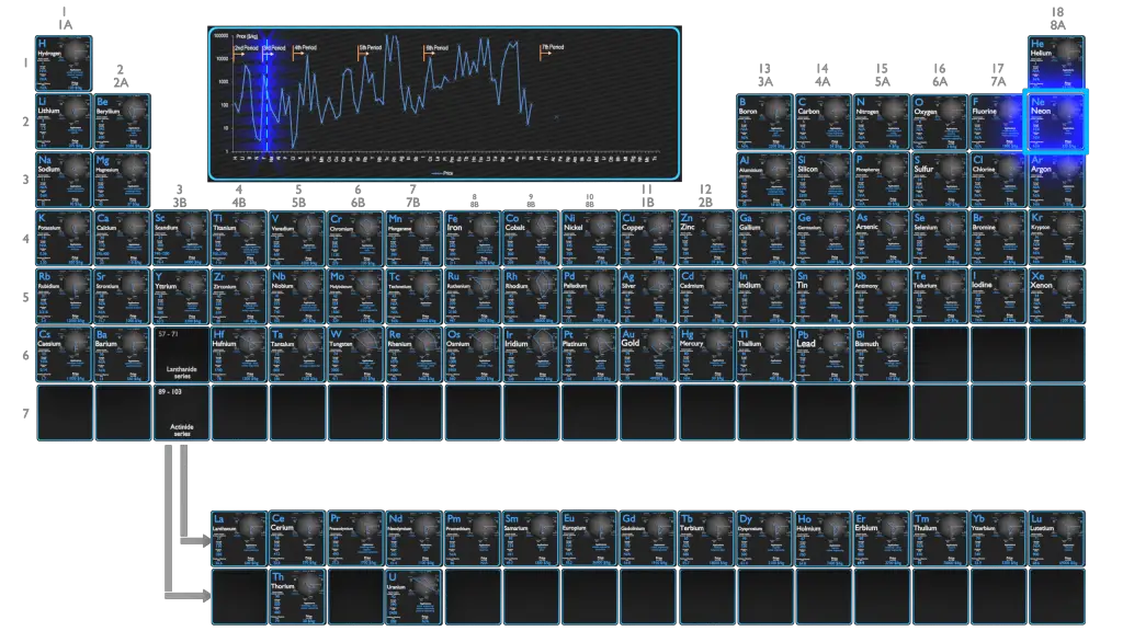 Neón - Propiedades - Precio - Aplicaciones - Producción