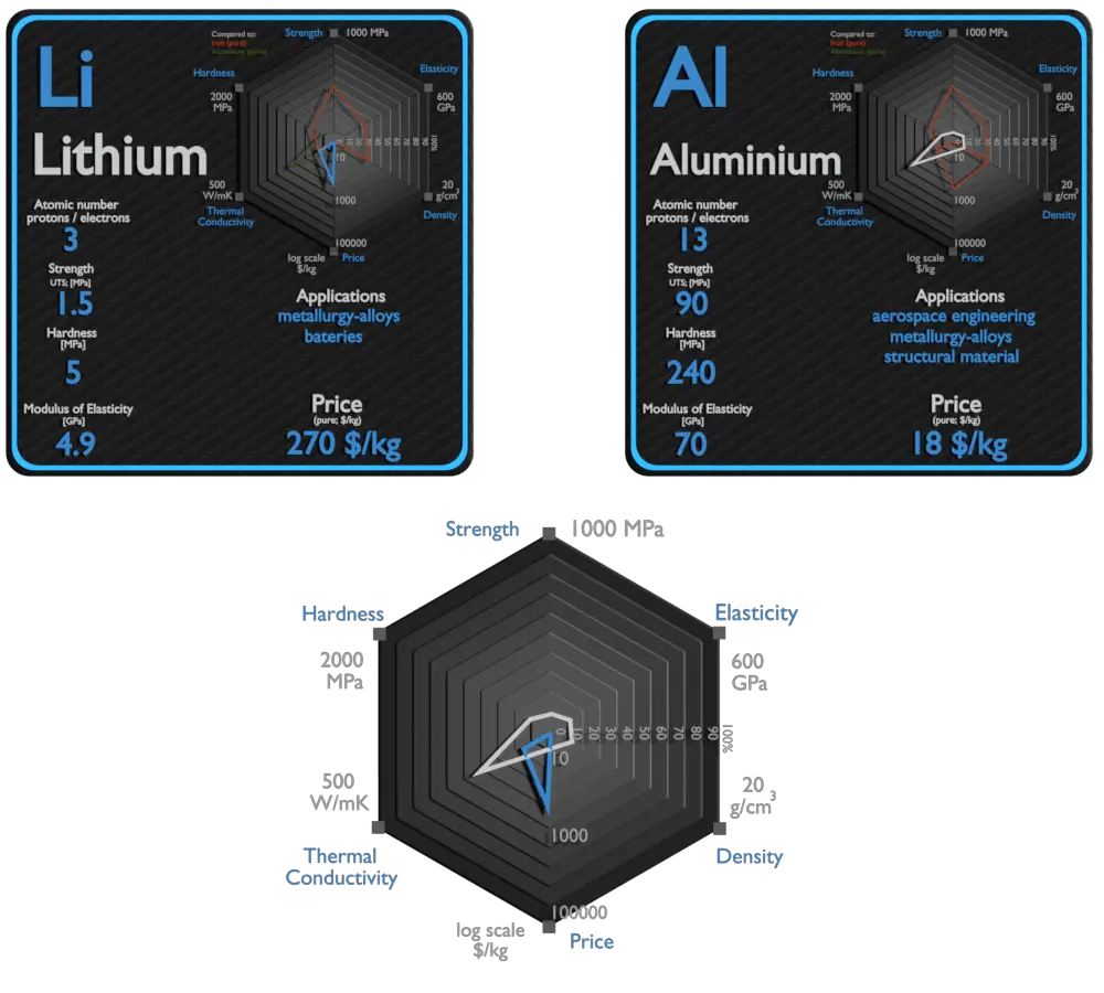Lithium et Aluminium - Comparaison - Propriétés - Material Properties