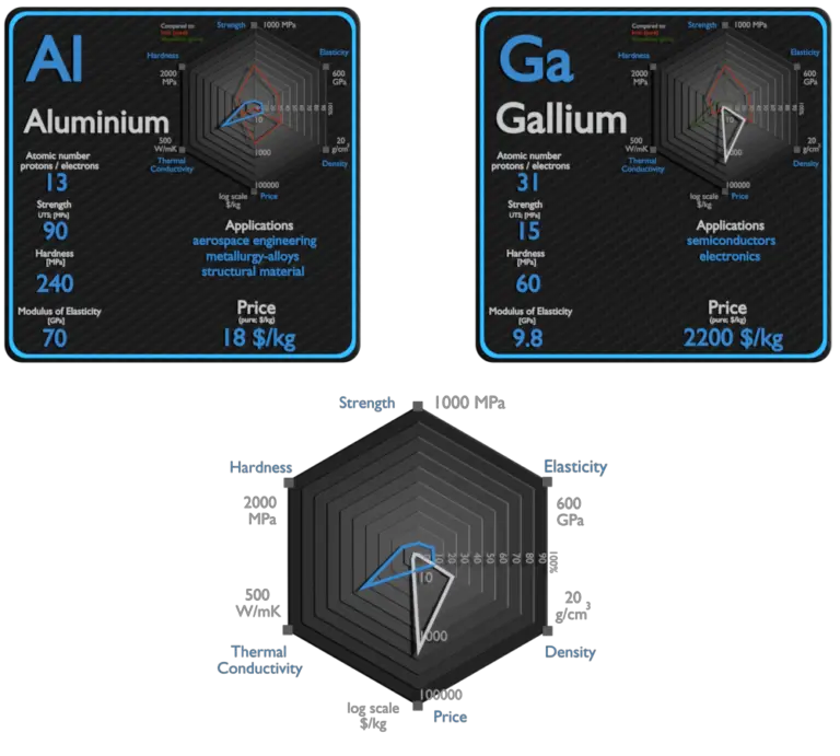 Aluminio y Galio - Comparación - Propiedades - Material Properties