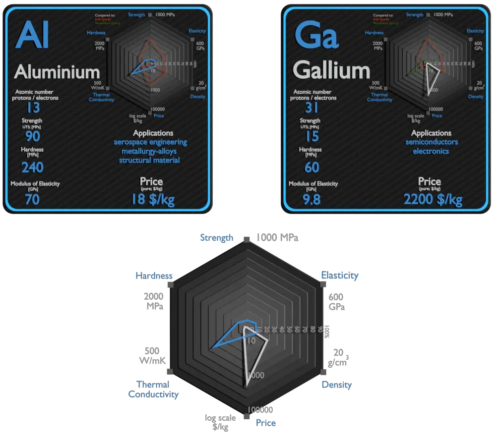 Aluminium and Gallium - Comparison - Properties - Material Properties