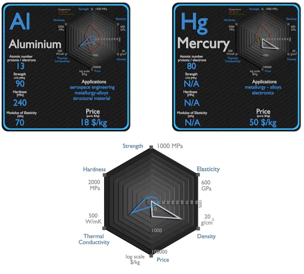 Alumínio e Mercúrio - Comparação - Propriedades - Material Properties