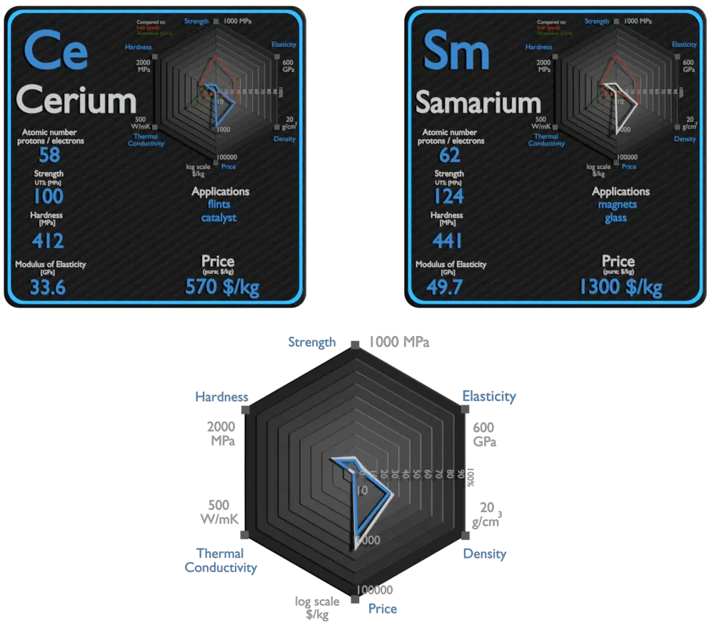 Cerium and Samarium - Comparison - Properties - Material Properties