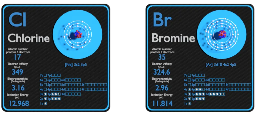 Chlorine and Bromine - Comparison - Properties - Material Properties