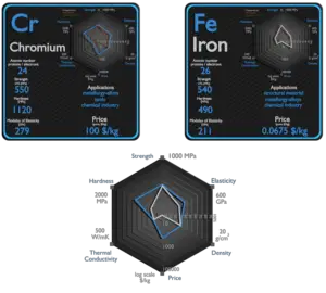 Chromium and Iron - Comparison - Properties - Material Properties
