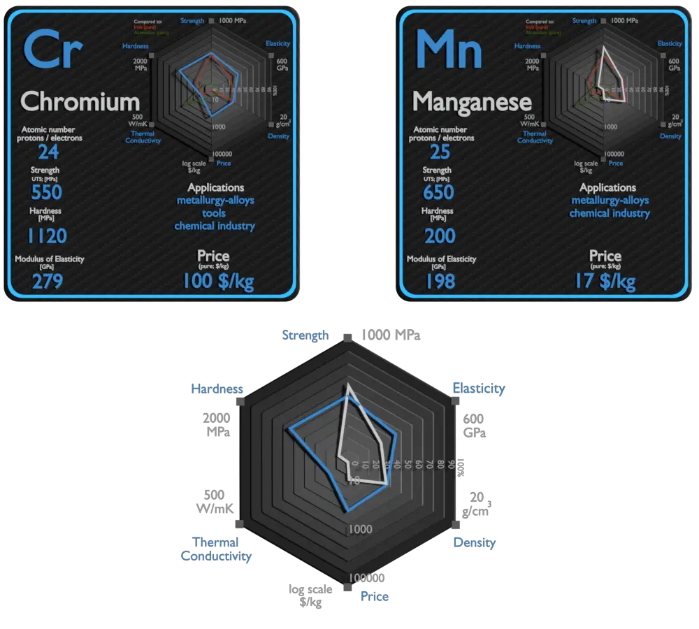 Chromium and Manganese - Comparison - Properties - Material Properties