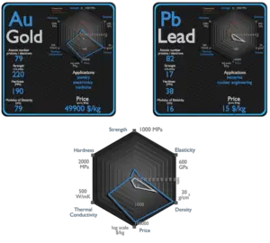 Gold and Lead - Comparison - Properties - Material Properties