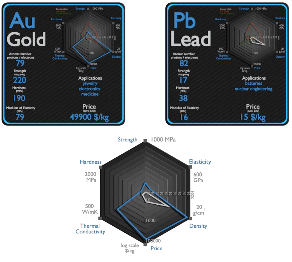Gold and Lead - Comparison - Properties - Material Properties