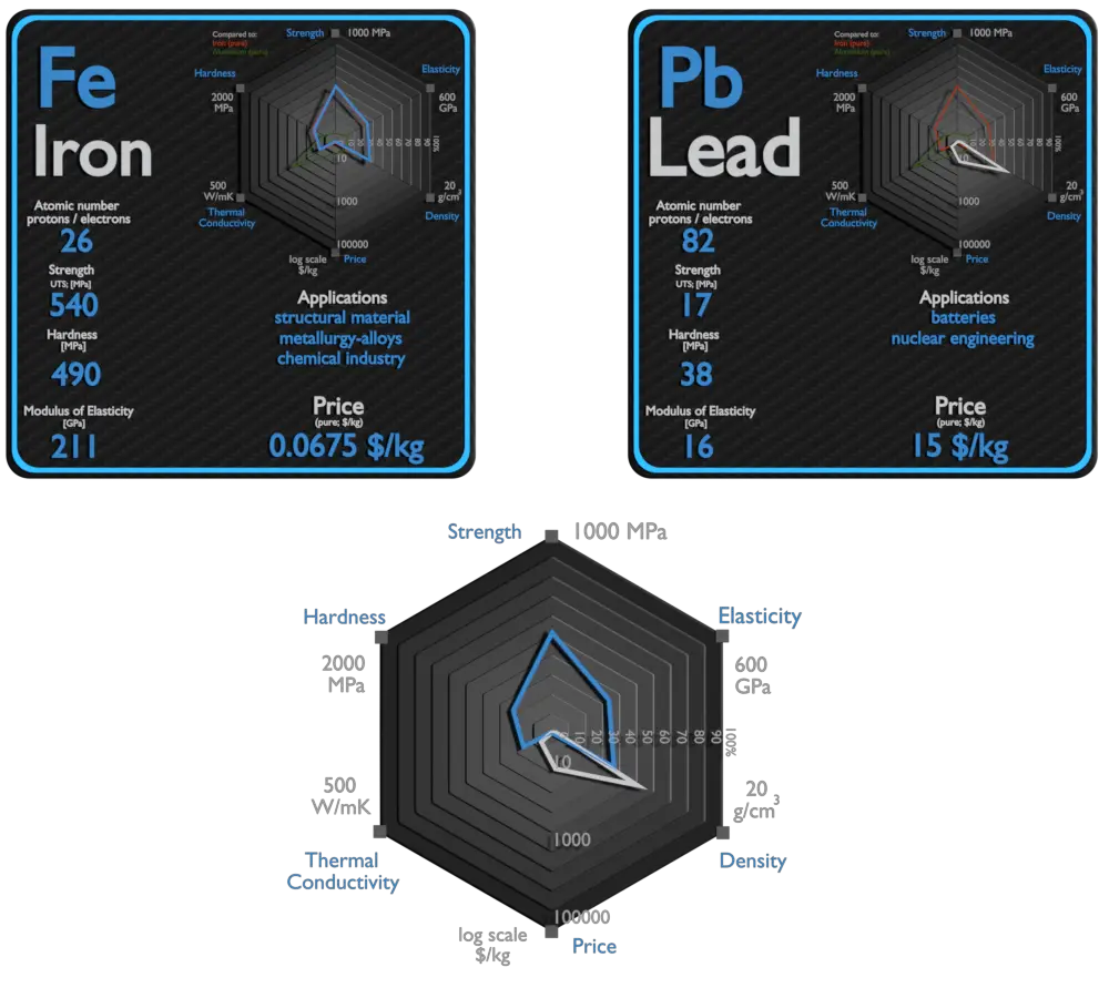 Iron and Lead - Comparison - Properties - Material Properties