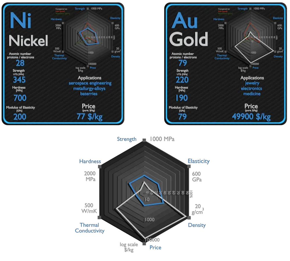Nickel and Gold - Comparison - Properties - Material Properties