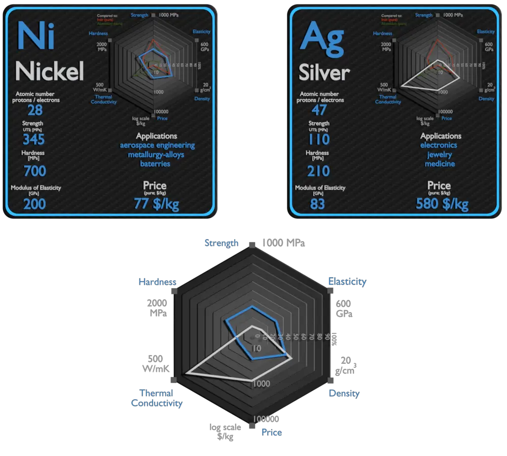 Nickel and Silver - Comparison - Properties - Material Properties