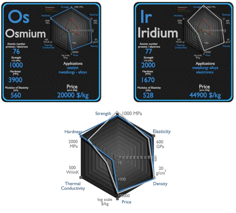 Osmium and Iridium - Comparison - Properties - Material Properties