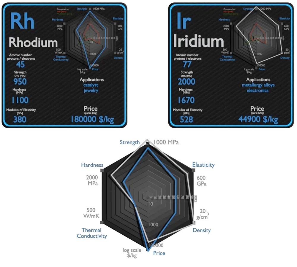 Rhodium and Iridium - Comparison - Properties - Material Properties