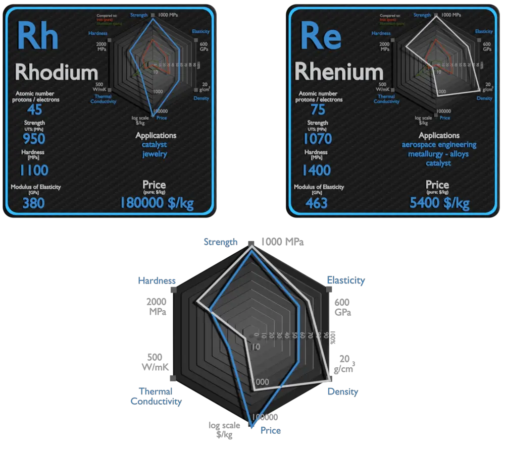 Rhodium and Rhenium - Comparison - Properties - Material Properties
