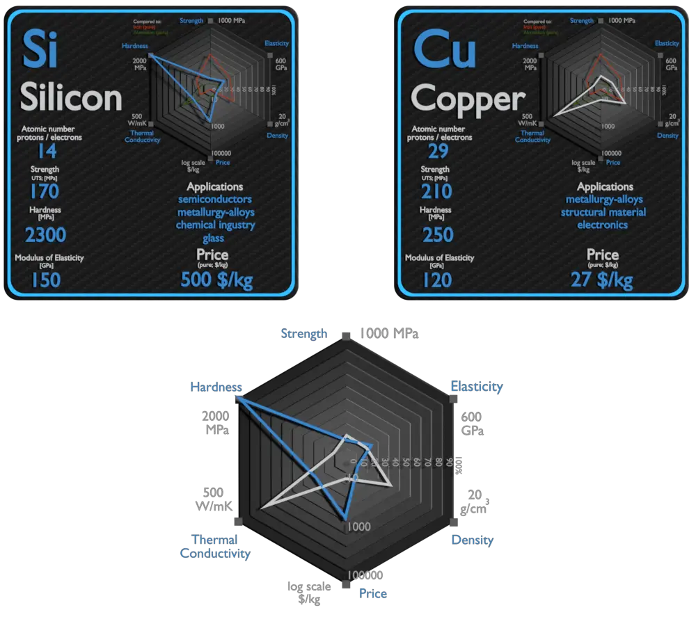 Silicon and Copper - Comparison - Properties - Material Properties