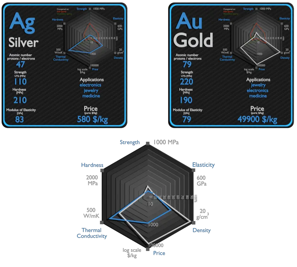 Silver and Gold - Comparison - Properties - Material Properties