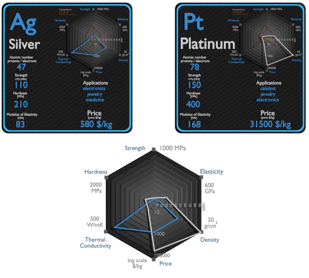 Silver and Platinum - Comparison - Properties - Material Properties