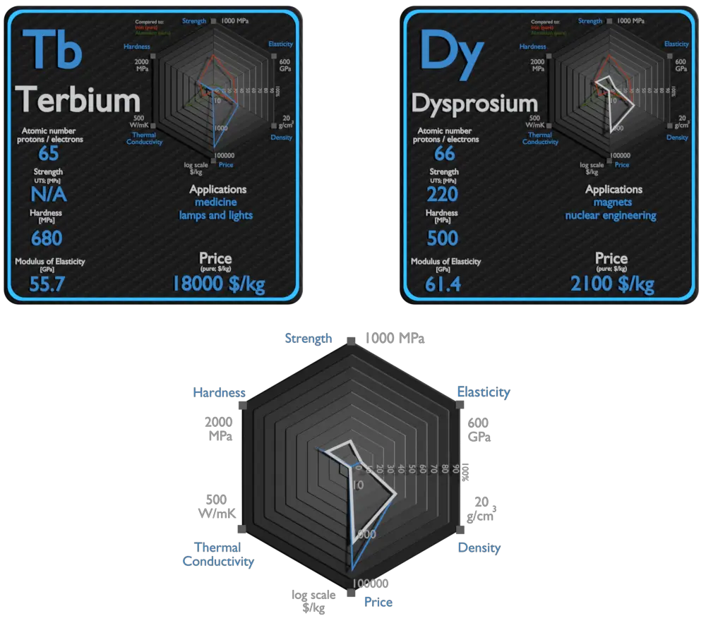 Terbio y Disprosio - Comparación - Propiedades - Material Properties