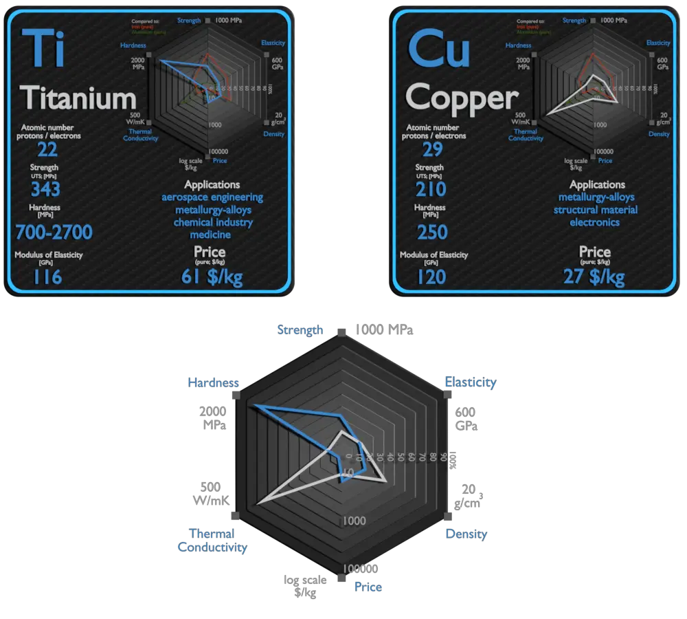 Titanium and Copper - Comparison - Properties - Material Properties