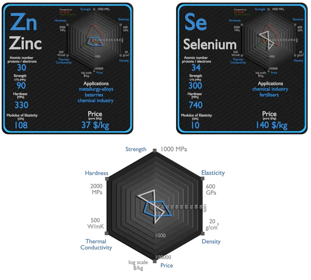 Zinc and Selenium - Comparison - Properties - Material Properties Zinc and Selenium - Comparison - Properties - Material Properties