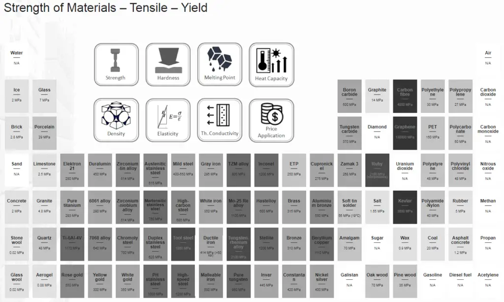 Strength of Materials - Tensile - Yield | Material Properties