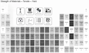Strength of Materials - Tensile - Yield | Material Properties