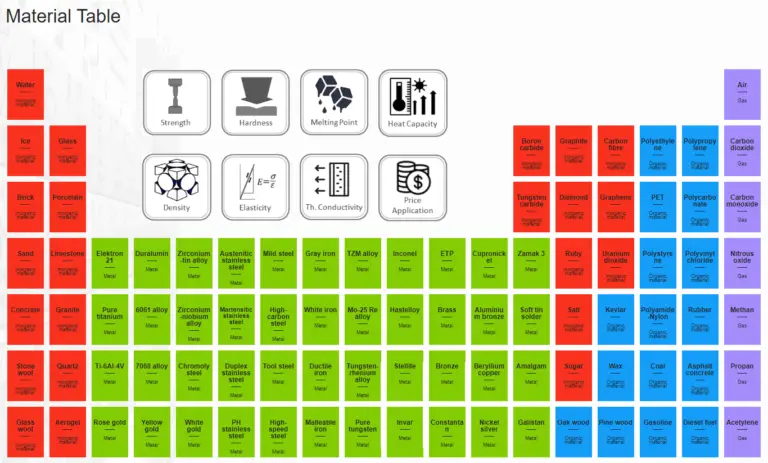 Material Table - Material Properties
