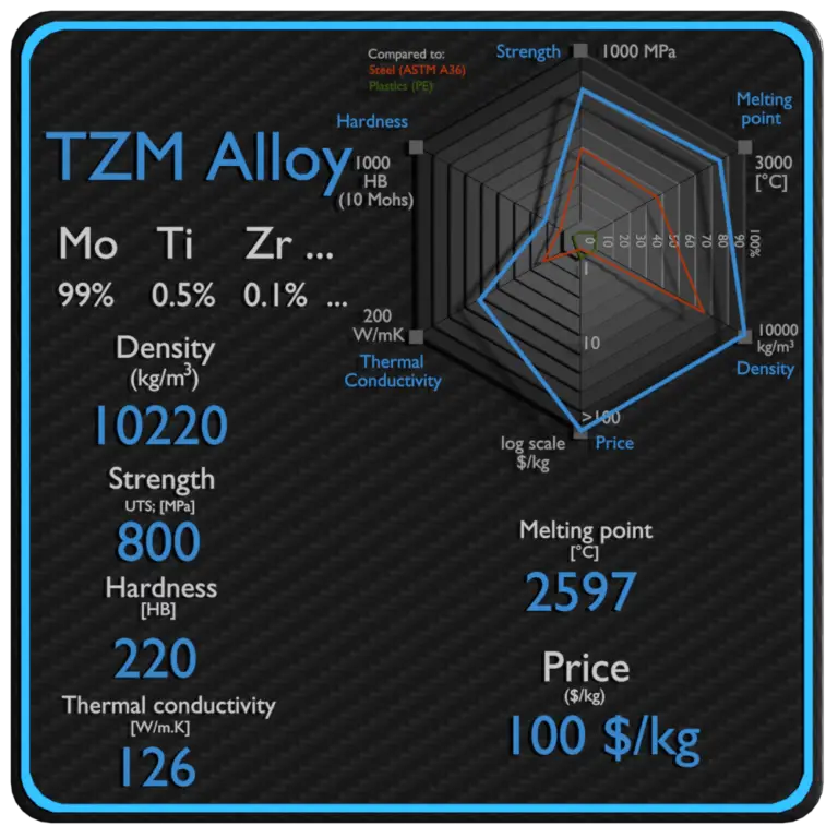 TZM alloy | Properties, Price & Application | Material Properties