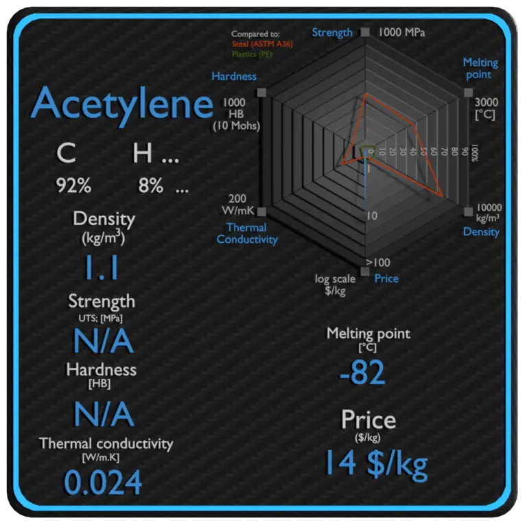 Acetylene | Properties, Price & Application | Material Properties