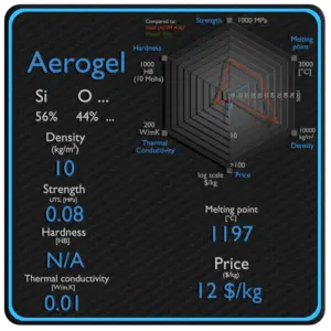 Aerogel | Density, Heat Capacity, Thermal Conductivity