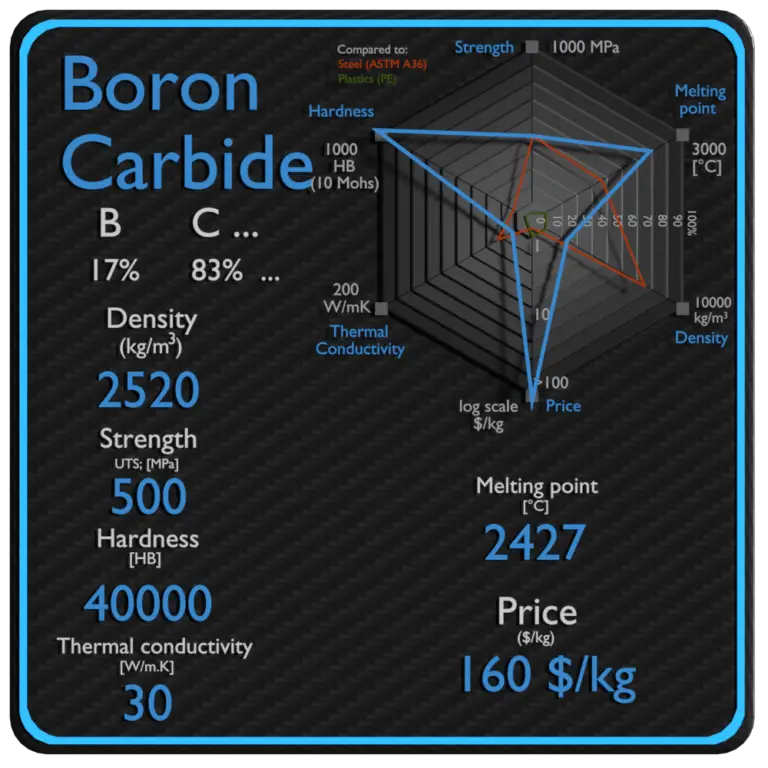 Boron Carbide | Properties, Price & Application | Material Properties