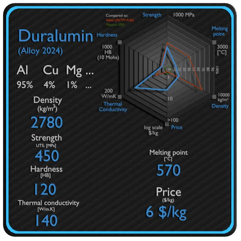 Duralumin | Density, Strength, Hardness, Melting Point