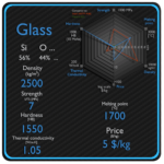 Glass | Density, Heat Capacity, Thermal Conductivity