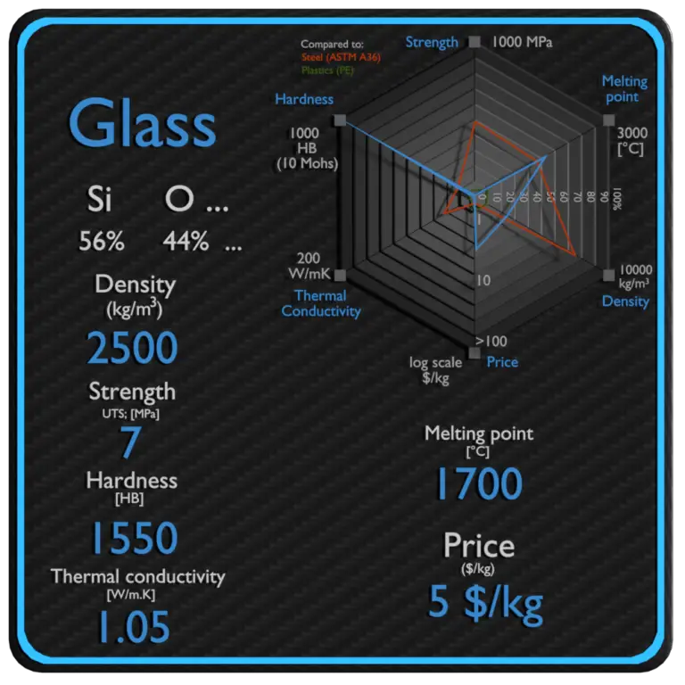 Glass | Density, Heat Capacity, Thermal Conductivity