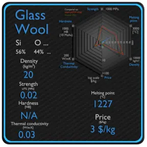 Glass Wool | Properties, Price & Application | Material Properties